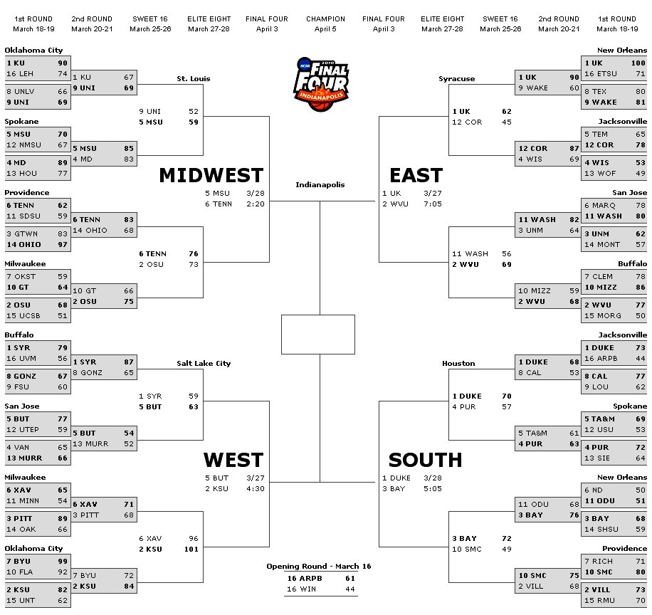 NCAA Bracket 2010 UPDATE Elite Eight 8 | Nierva Dot Com NCAA Bracket 2010 UPDATE Elite Eight 8 | Nierva Dot Com